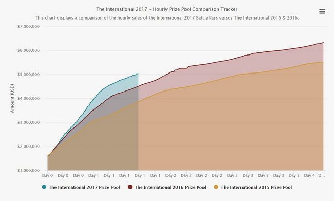 El premio para The International 7 ya supera los 10 millones de dólares