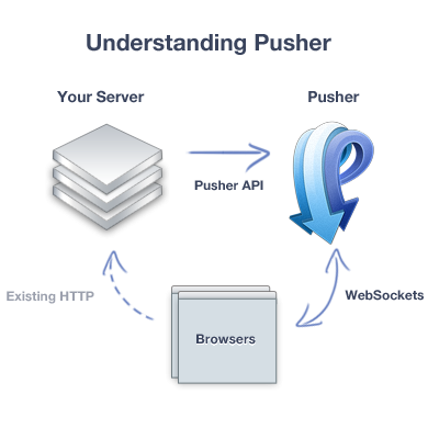 Pusher, servicio en la nube para gestionar las conexiones y envío de mensajes mediante Websockets