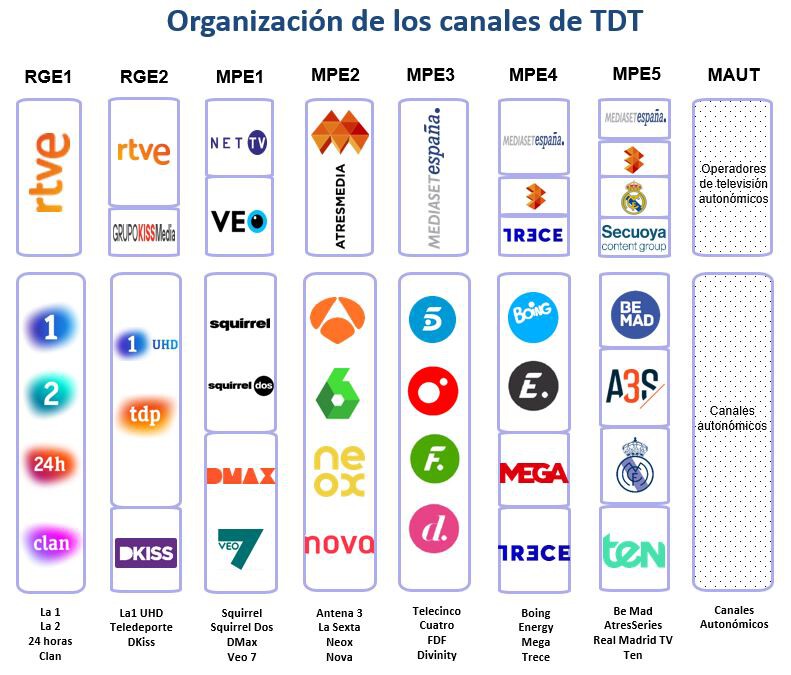 La TDT en España (2026): todos los canales y cómo verlos tanto si ...
