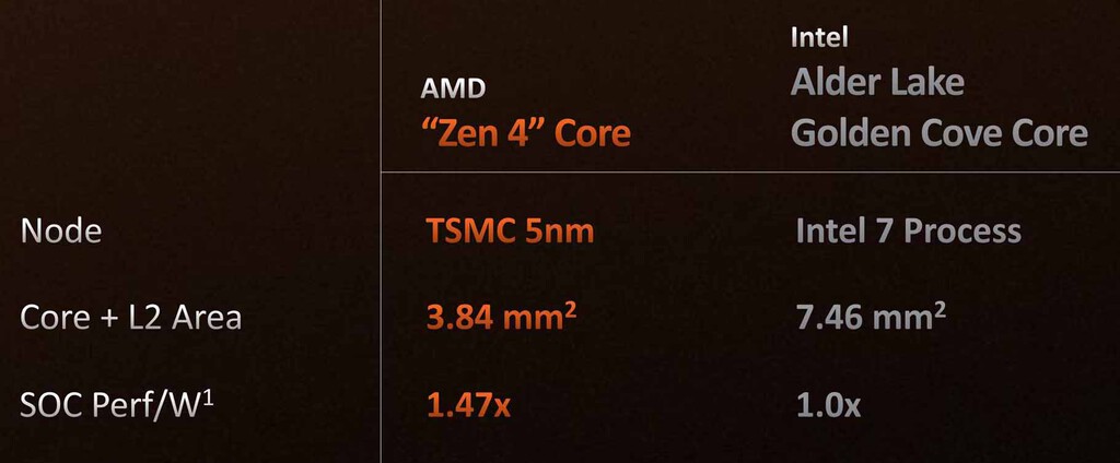 Los Ryzen 7000 de AMD con arquitectura Zen 4 ya tienen fecha de lanzamiento. Y nos prometen unas ...