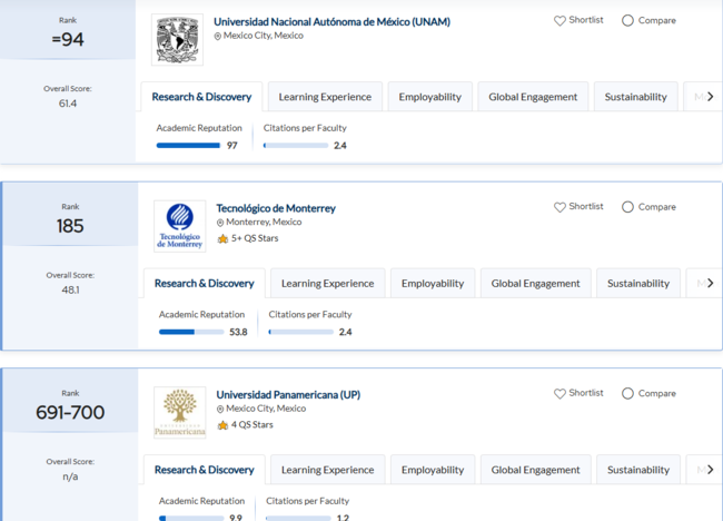 Las 15 universidades de México mejor calificadas ante el mundo, según este ranking