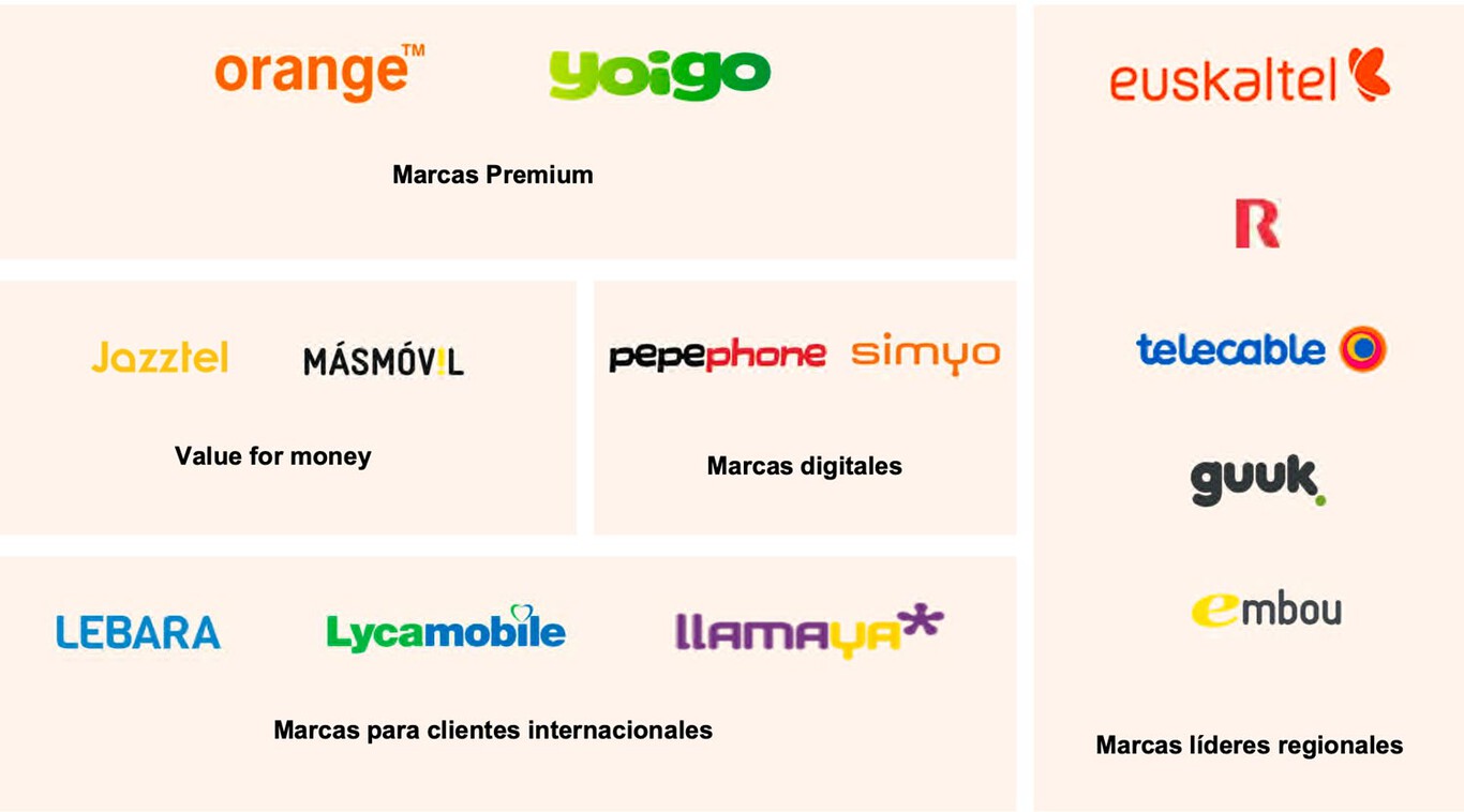 Es oficial: MásMóvil y Orange se fusionan en Masorange, el nuevo ...