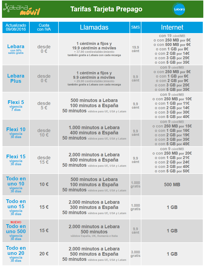 Todo en uno 500 de Lebara, ahora con 2 GB y 500 minutos a España, UK ...