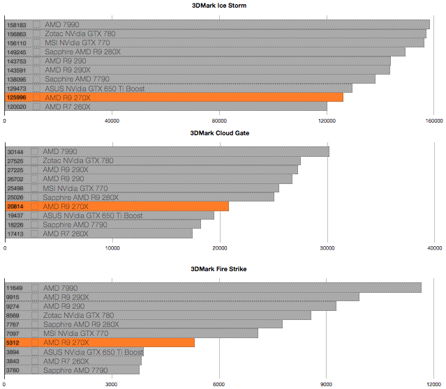 AMD R9 270X, análisis. Review con características, precio y ...