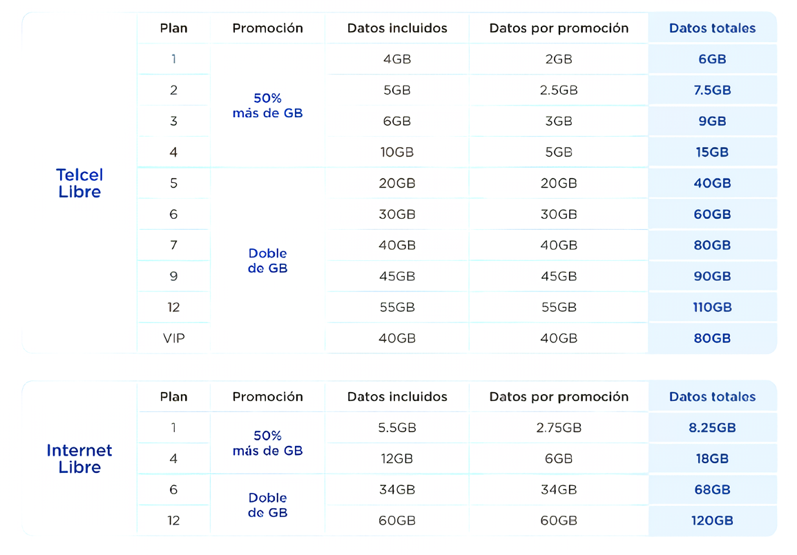 Plan Telcel con 120 GB de datos al mes por promoción: cuánto cuesta y ...