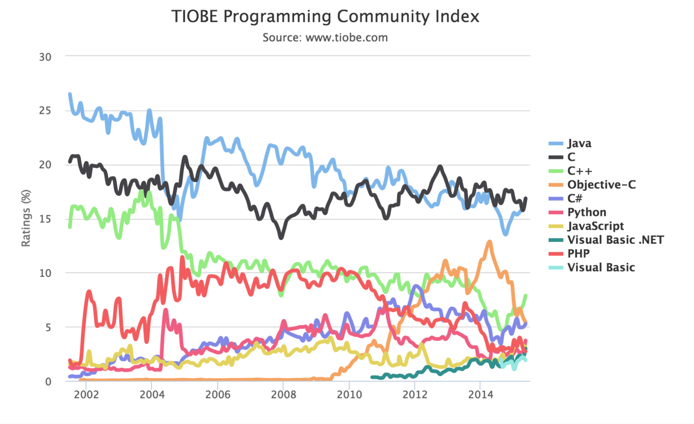 20 años de Java: ¿En qué quedó el sueño de programar una vez, ejecutar ...