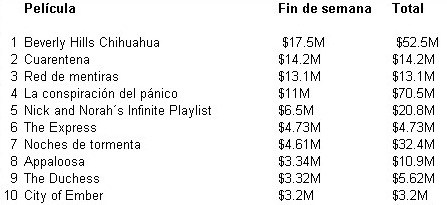 Taquilla USA: el chihuahua puede con el remake de '[Rec]' y Ridley Scott