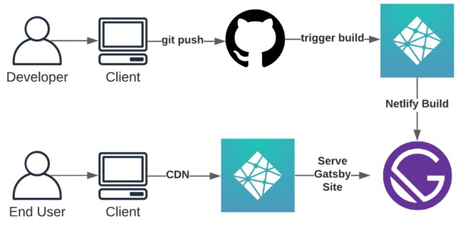 JAMstack, un nuevo enfoque de desarrollo web impulsado por el éxito financiero de Netlify