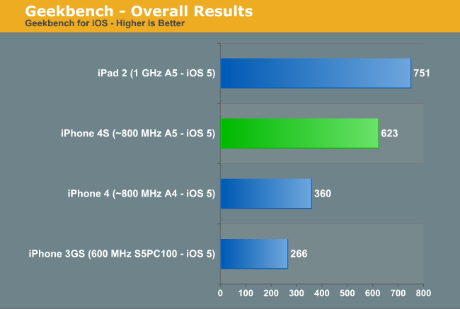 AnandTech pone a prueba la GPU del iPhone 4S y Apple vuelve a barrer a ...