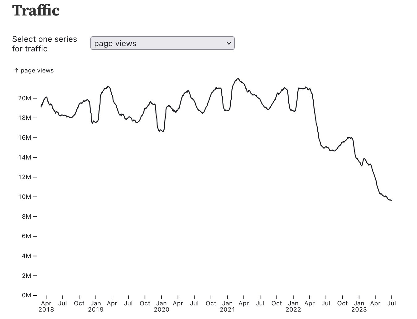 Stack Overflow se está hundiendo. Y la culpa, cómo no, es (especialmente) de ChatGPT