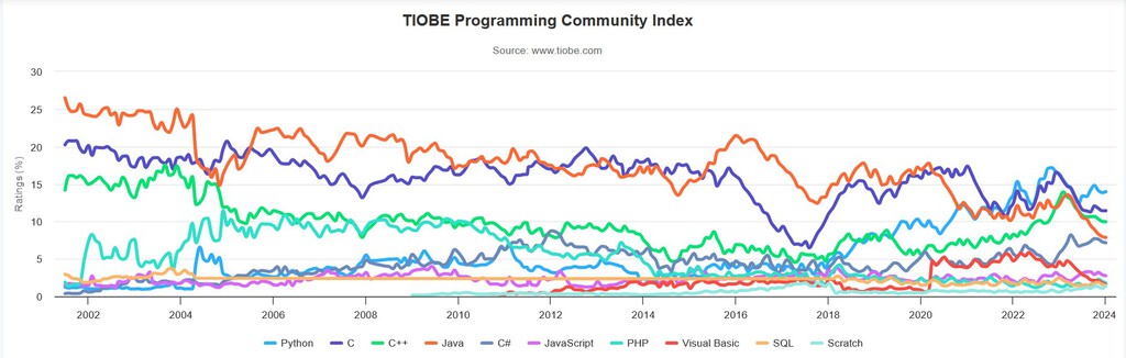 C# es elegido el lenguaje de programación del año de TIOBE en 2023 por primera vez en la ...