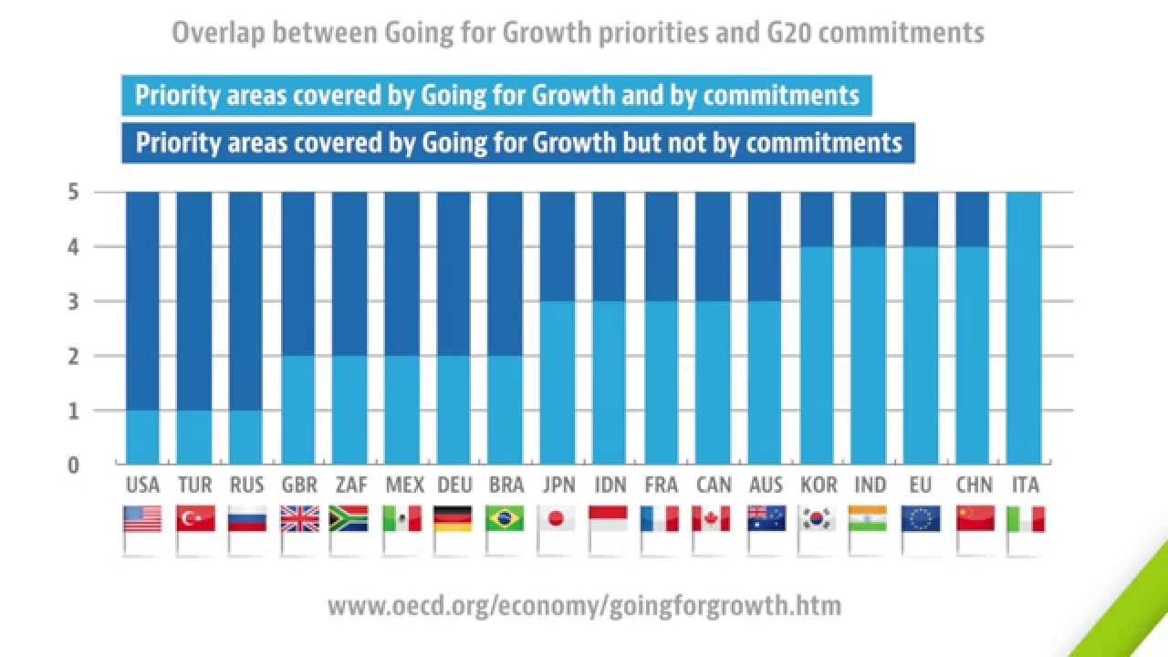 El Informe Going for Growth 2015 de la OCDE