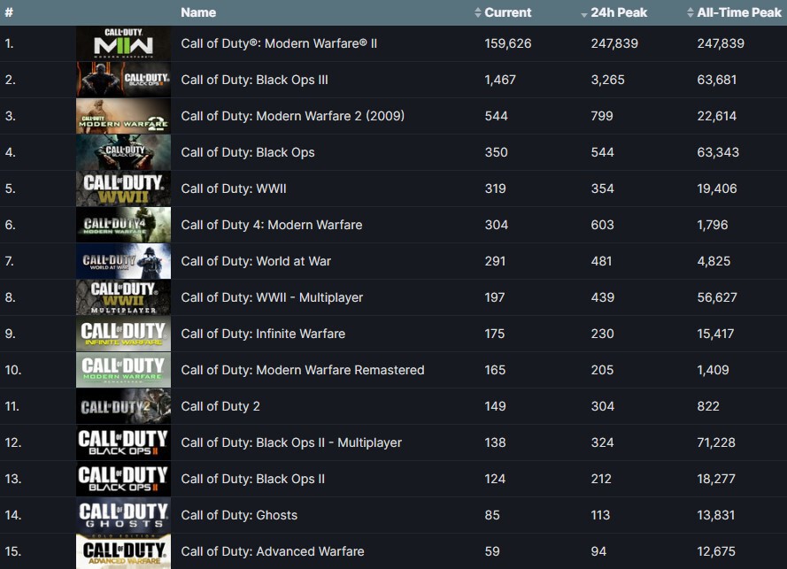 Modern Warfare 2 se convierte en el lanzamiento más exitoso de Call of ...