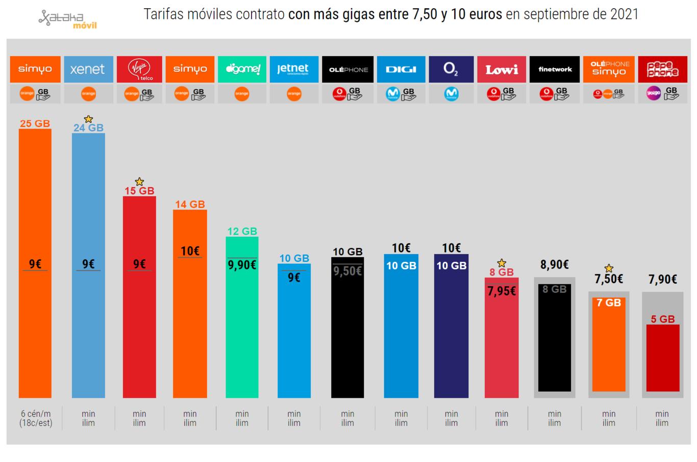 Tarifas para mi primer móvil: opciones y comparativa de precios