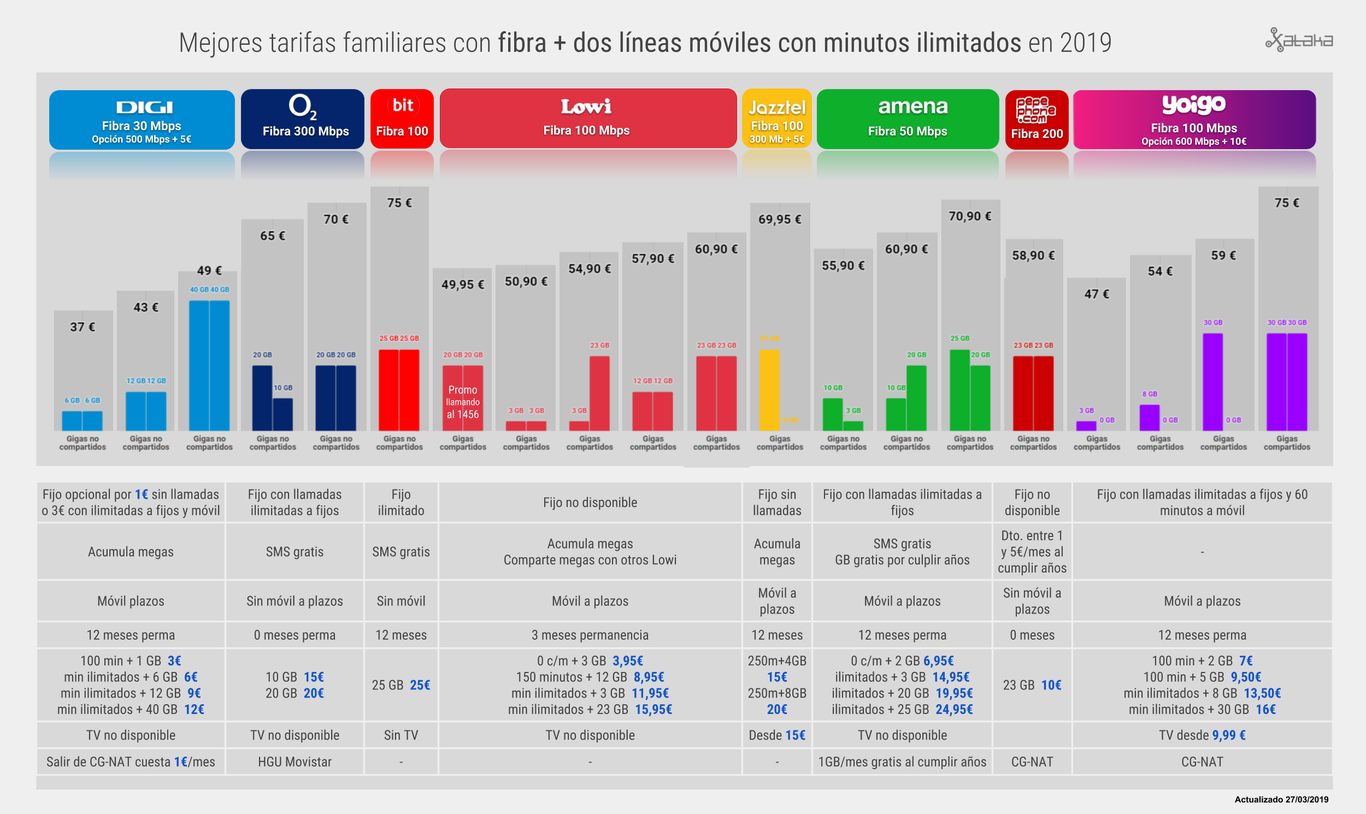 O2, Lowi, Amena, MásMóvil, Pepephone y Digi entre otros reavivan la ...