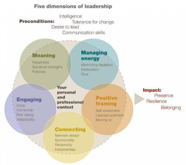 Los cinco elementos del liderazgo centrado
