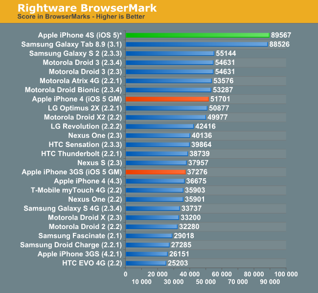 AnandTech pone a prueba la GPU del iPhone 4S y Apple vuelve a barrer a ...
