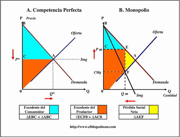 ¿Qué son los Monopolios y la "Competencia imperfecta"?