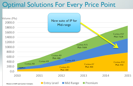 ARM Cortex A-12, un corazón para la futura gama media de tablets y ...