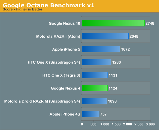 Nexus 10 y Nexus 4 se presentan a su primera batería de benchkmarks