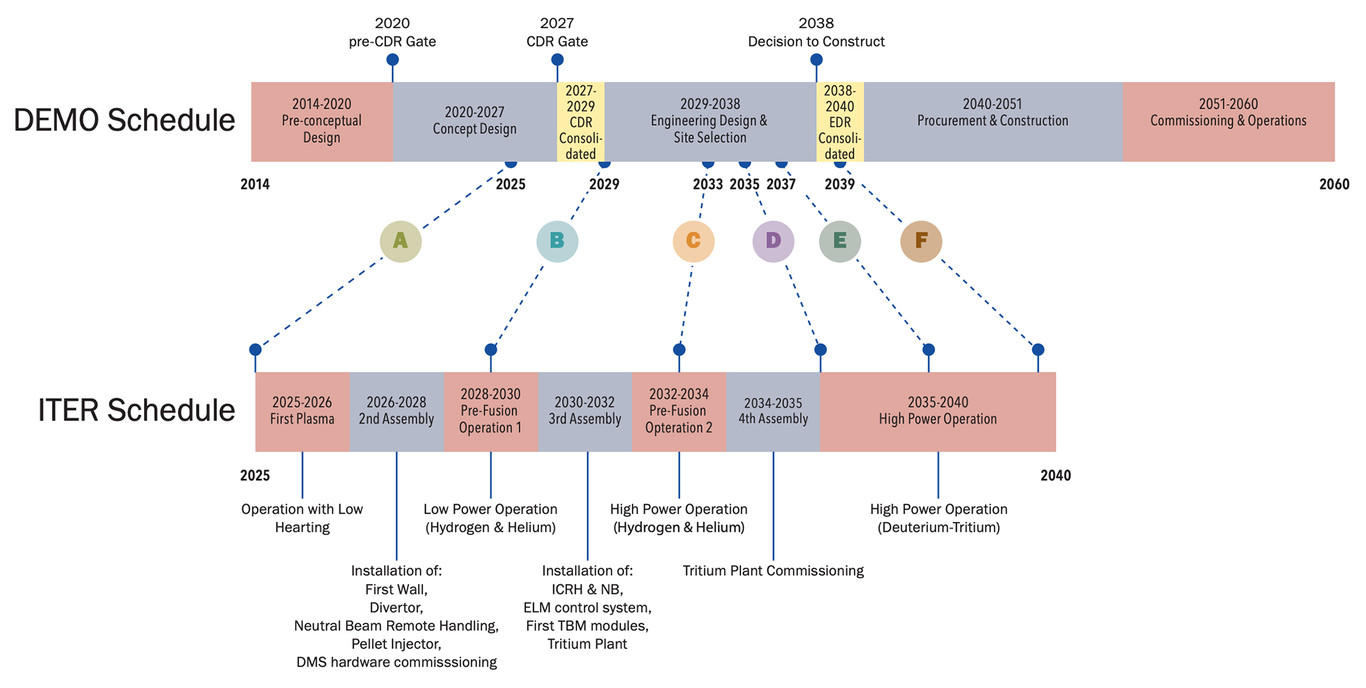 ITER es solo el primer paso: este es el itinerario que promete ...