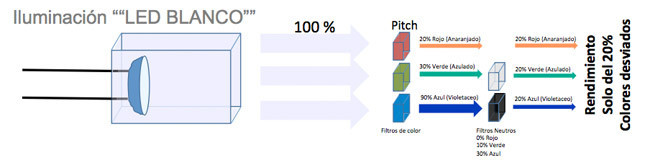 Triluminos. La retroiluminación se viste de color