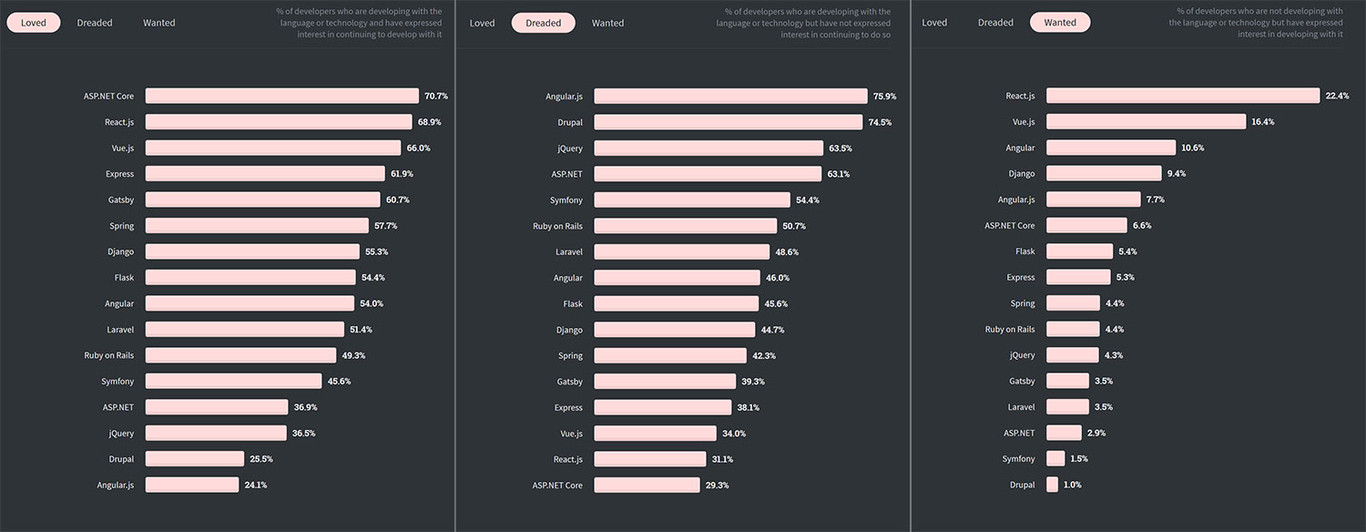 Los programadores siguen amando Rust, odian WordPress y Slack y se ...