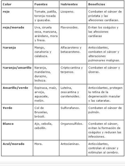 Todo lo que hay que saber sobre los fitonutrientes