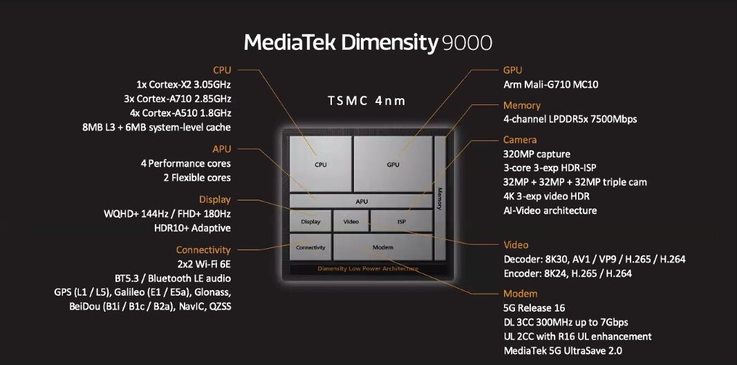 Dimensity 9000: el primer chipset de 4 nm del mundo es de MediaTek ...