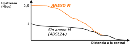 Vodafone aumentará la velocidad de subida de su ADSL utilizando Anexo M