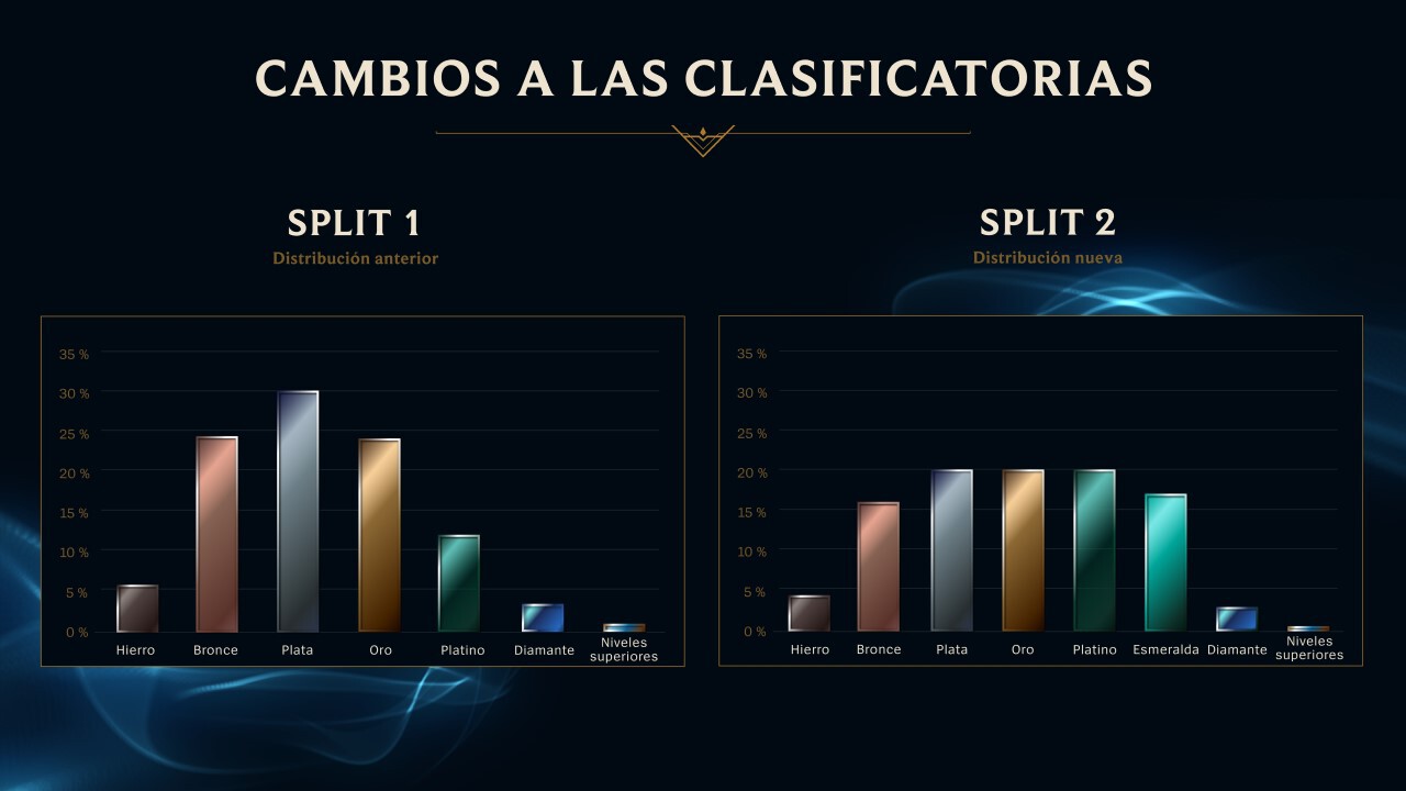 Las rankeds de League of Legends reciben su mayor cambio en más de diez ...