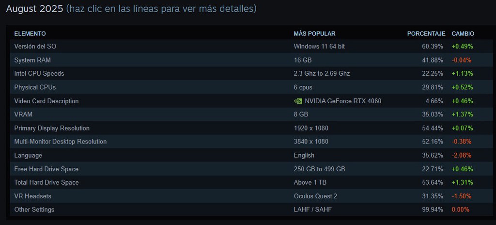 Ve pensando en mejorar la RAM del PC porque los datos de Steam son ...