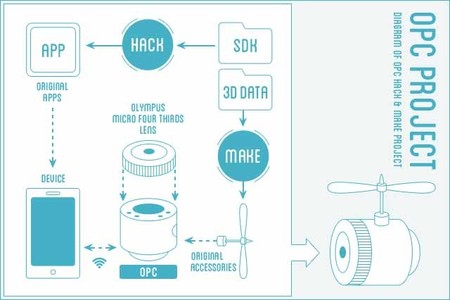 Olympus nos da más detalles de su plataforma de cámaras abierta a la ...