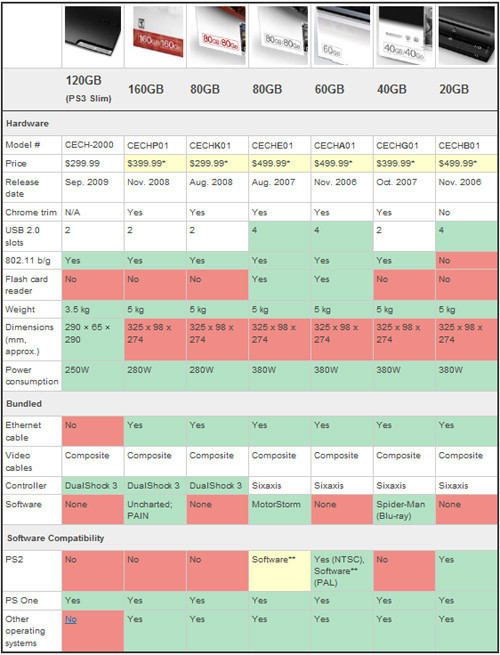 Comparativa modelos PS3 y PS3 Slim