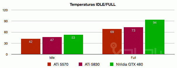 NVidia GTX 480, la más potente de la nueva generación de gráficas a ...
