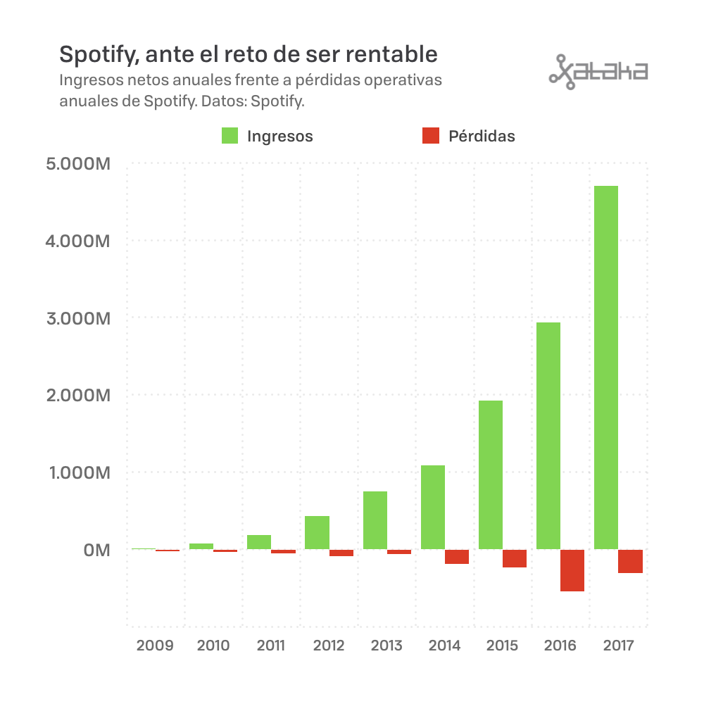 Así ha cambiado Spotify tras 10 años revolucionando la forma en la que ...