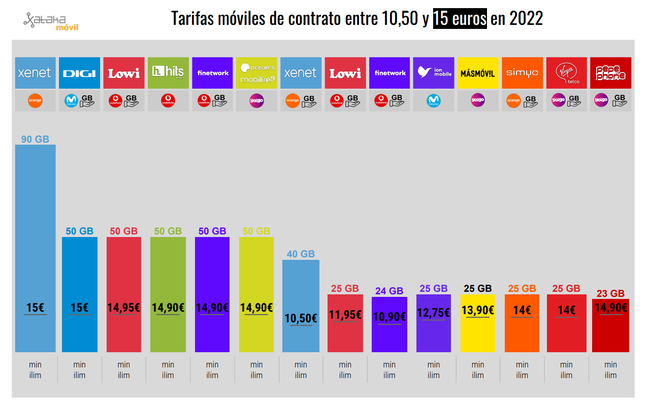 Digi vs Lowi vs finetwork: así lideran las tarifas de fibra y móvil ...
