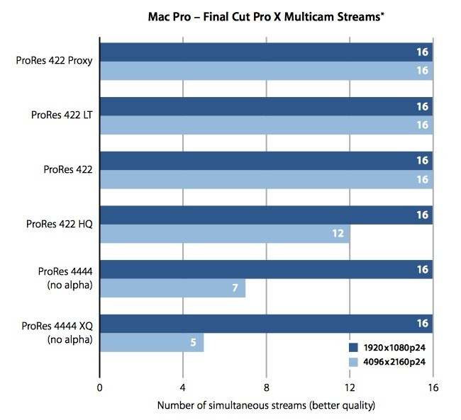 Apple ProRes 4444 XQ, el nuevo códec de vídeo