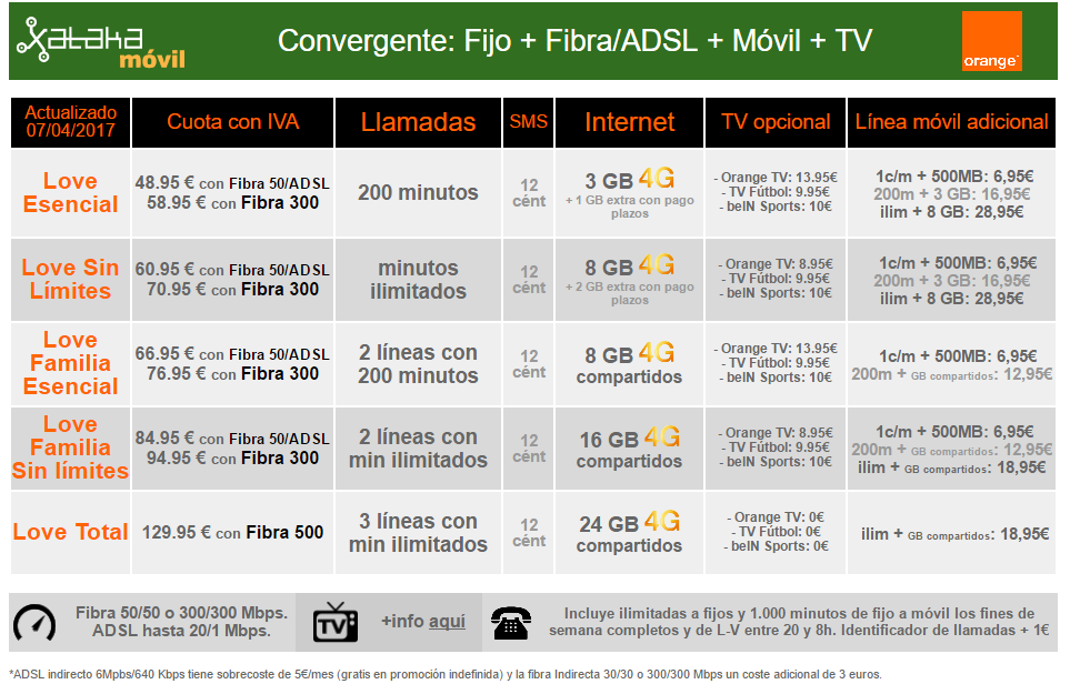 ¿Qué pasa si consumo todos los datos en Orange? diferencias entre ...