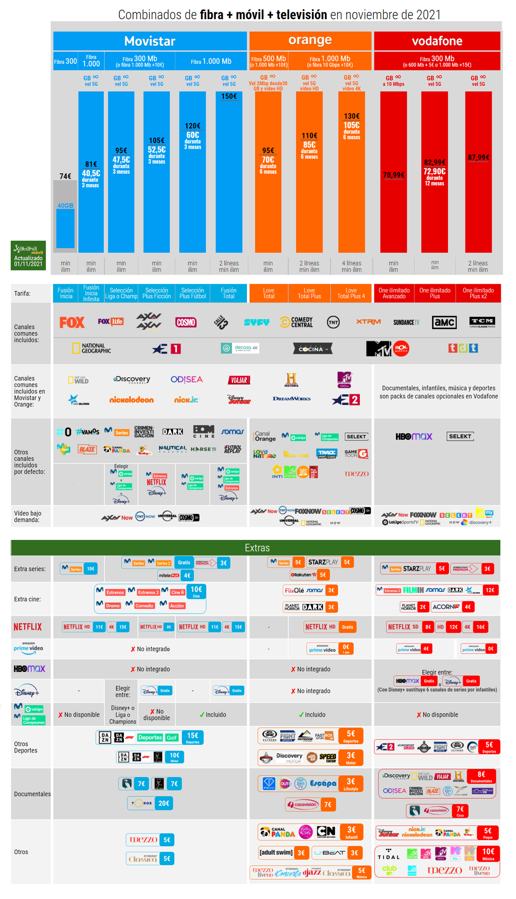 Las mejores tarifas de móvil y fibra en diciembre de 2021
