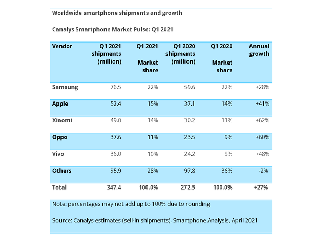 El mercado de smartphones creció 27% en lo que va de 2021, según Canalys: Xiaomi fue el que más ...