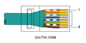 Fundamentos de proyectos informaticos: NORMAS T568A Y T568B