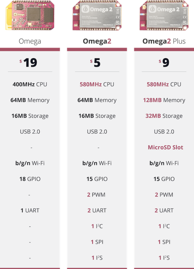 Omega2, el impresionante miniPC de 5 dólares que quiere plantar cara a ...