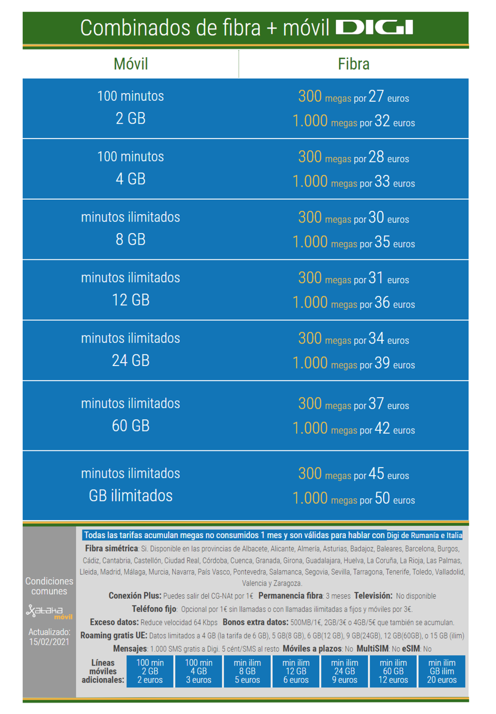 Tarifas de Digi móvil, fibra y combinados: Todas las ofertas en 2021