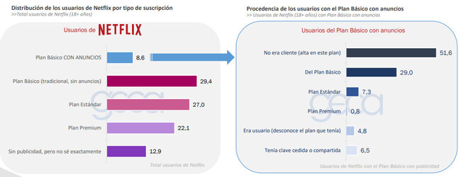 Los anuncios arrasan en Netflix: 4 de cada 10 nuevos clientes en España ...
