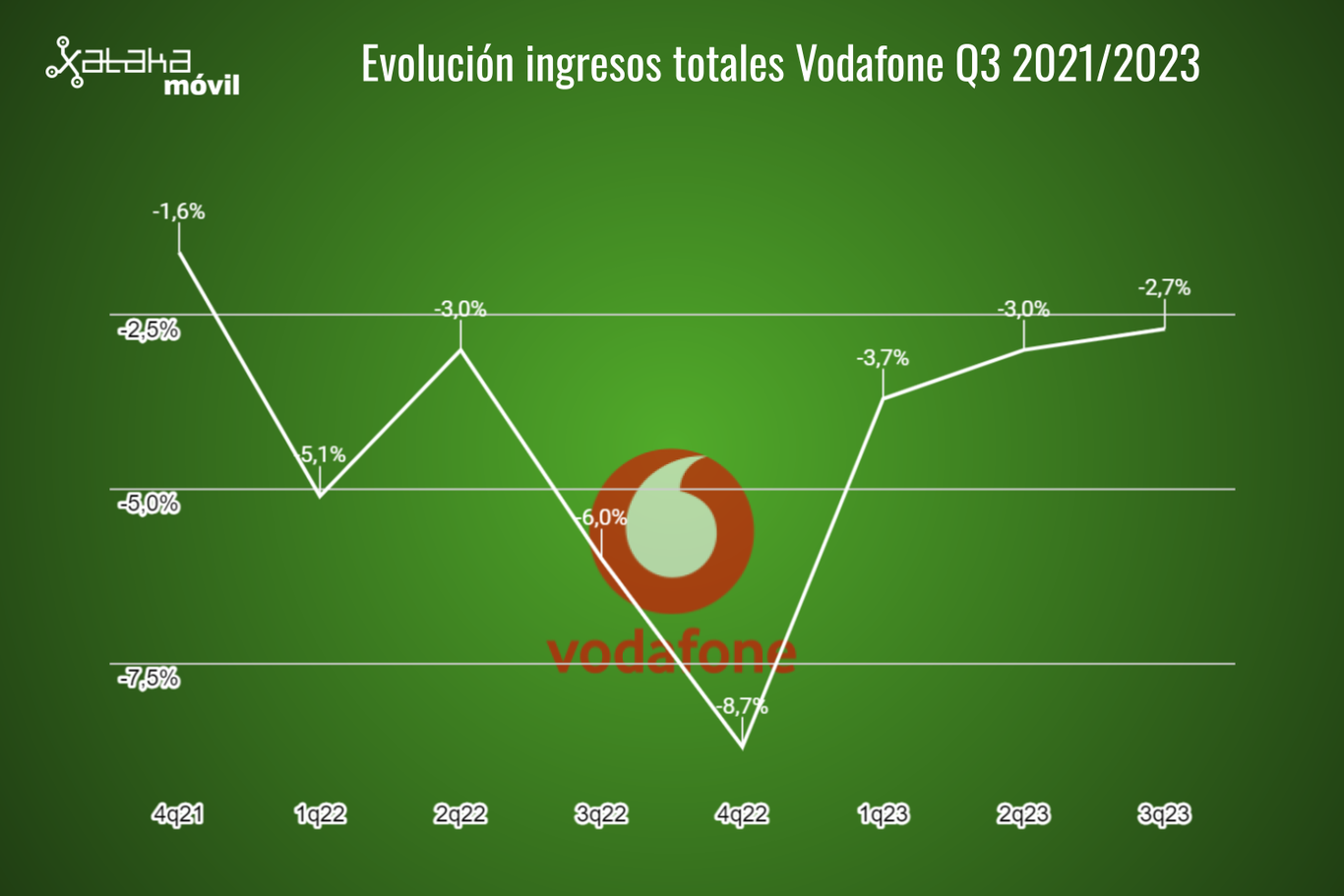 Vodafone vuelve a caer en ingresos, pero la evolución es positiva y ...