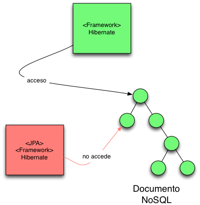JPA vs Hibernate