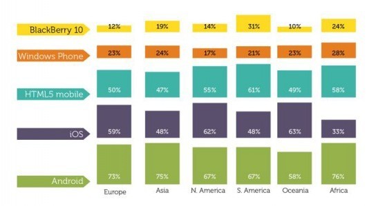 Los desarrolladores prefieren Android como plataforma para sus apps