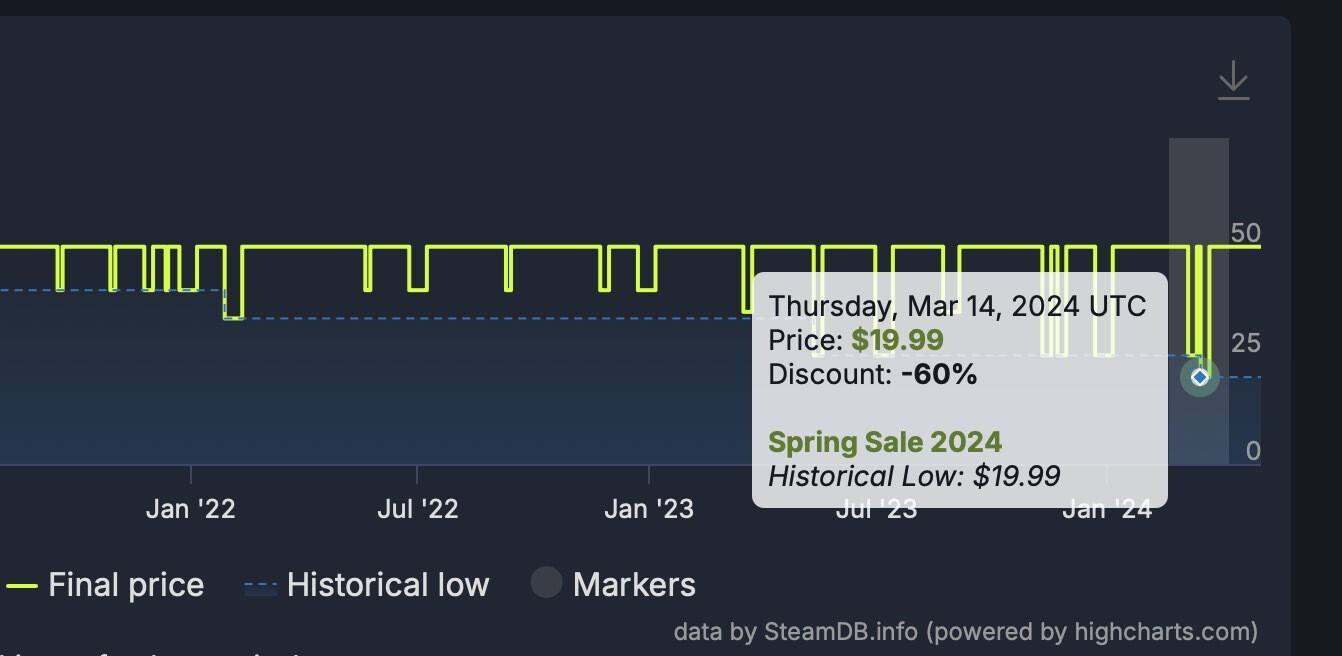Steam: How to See the Price History of a Game