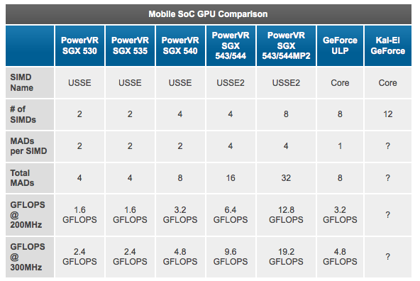 OMAP4470, Texas Instruments exprime su doble núcleo